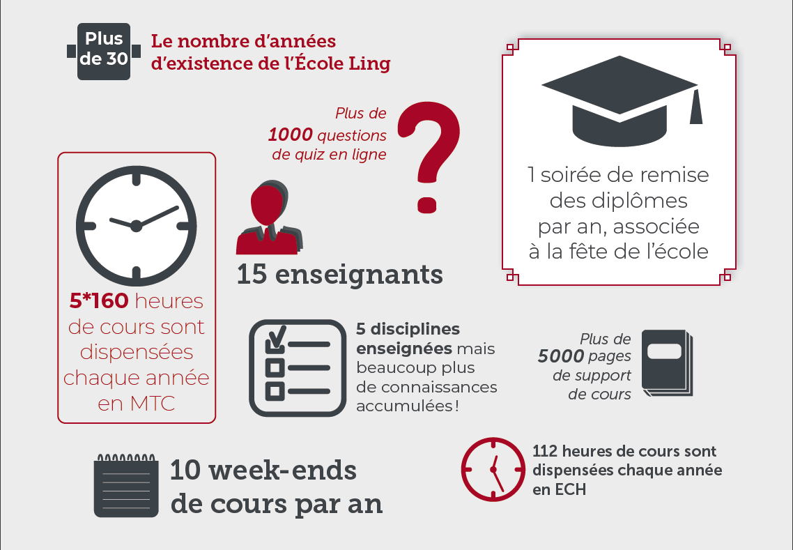 Ling en chiffres | Ecole Ling
